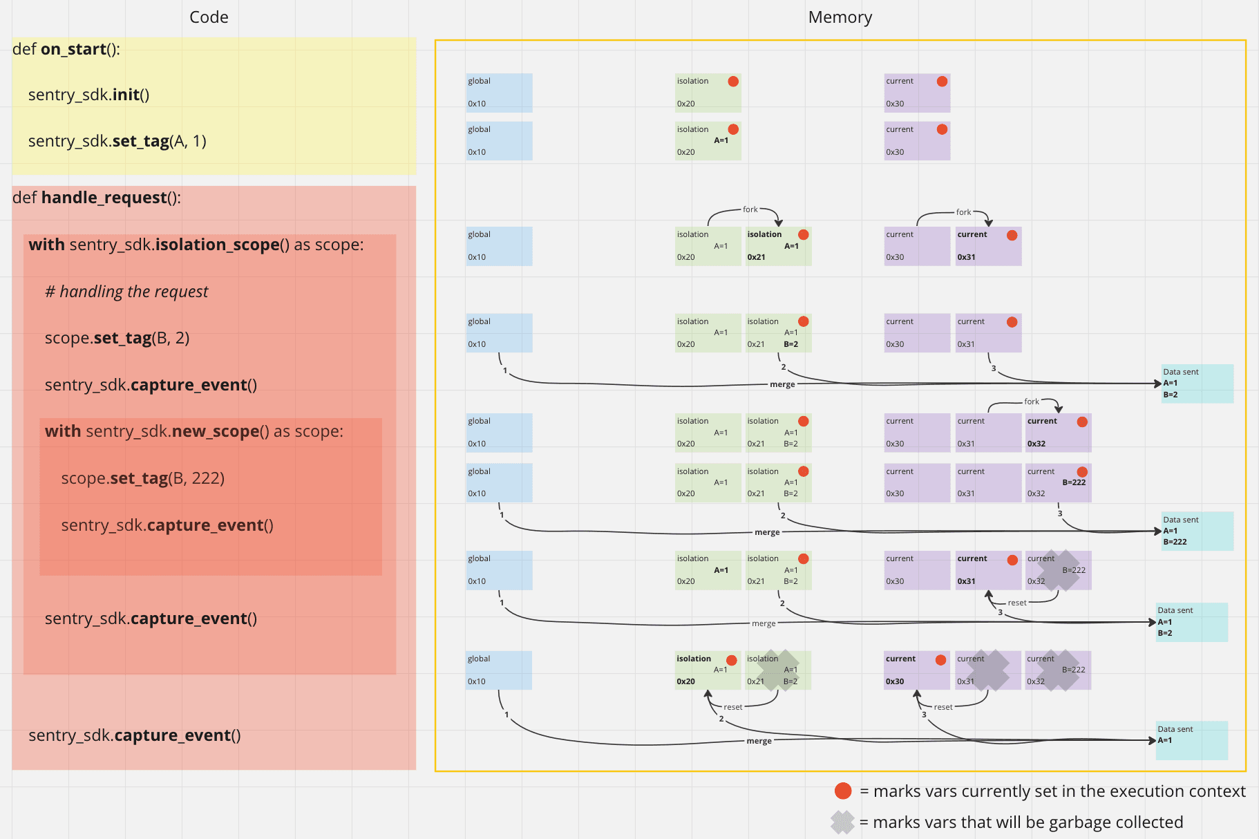 Hub & Scope Refactoring